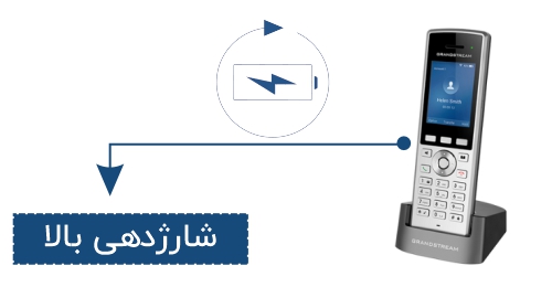 تلفن بیسیم وای فای WP822 گرنداستریم | ایده آل گستر